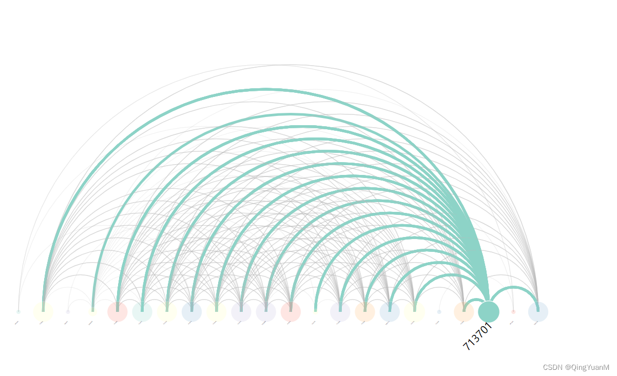 D3制作弧形图Arc Diagram_弧线关系图怎么画d3-CSDN博客