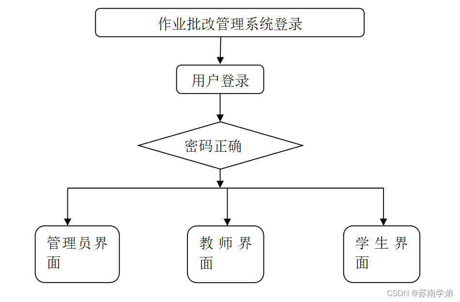 附源码 Javassm计算机毕业设计作业批改管理系统【源码数据库lw部署】作业批改源码 Csdn博客 
