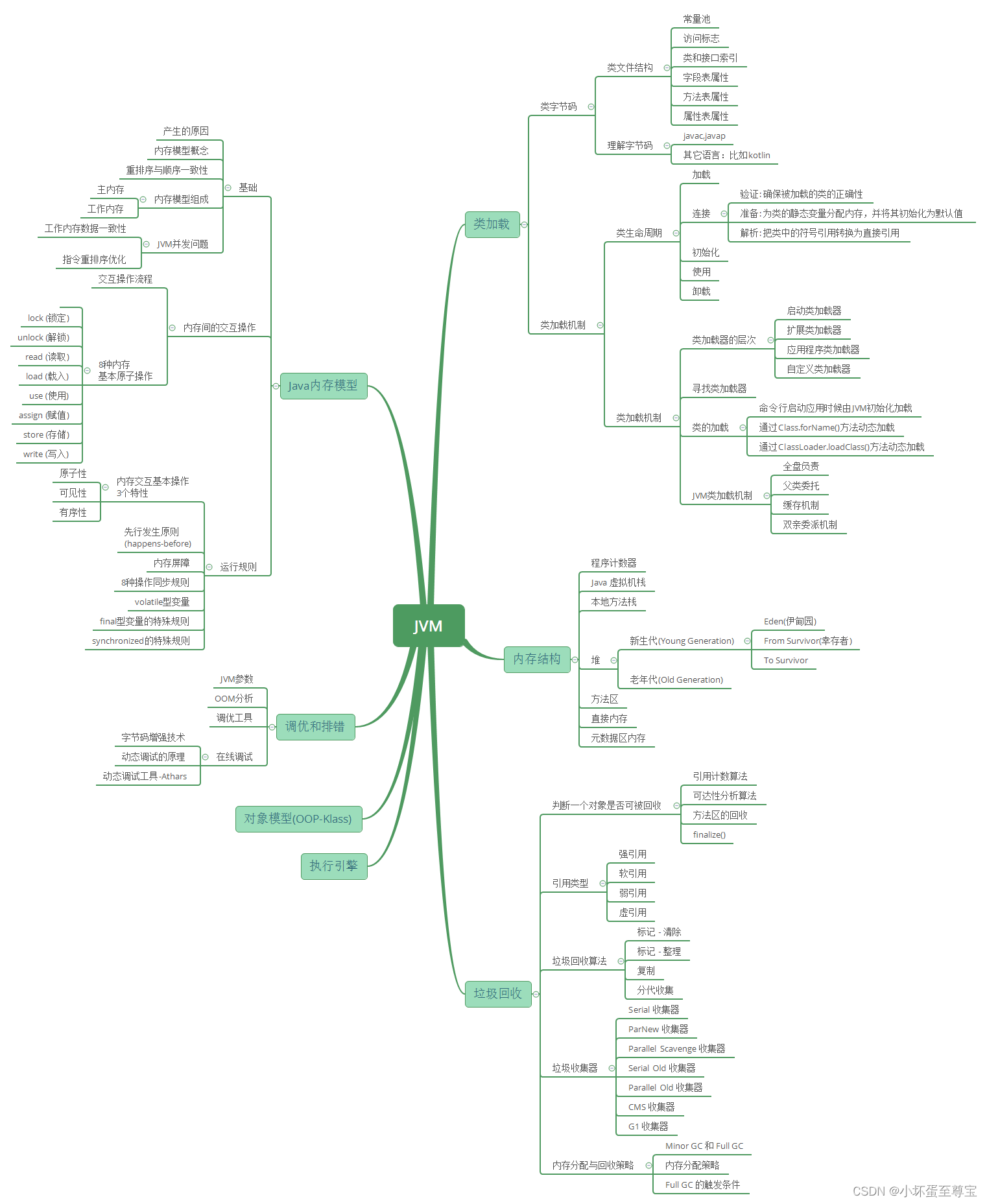 Java后端各种组建及功能说明，JVM脑图、DS算法、各种常用排序算法_后端写成了ds-CSDN博客