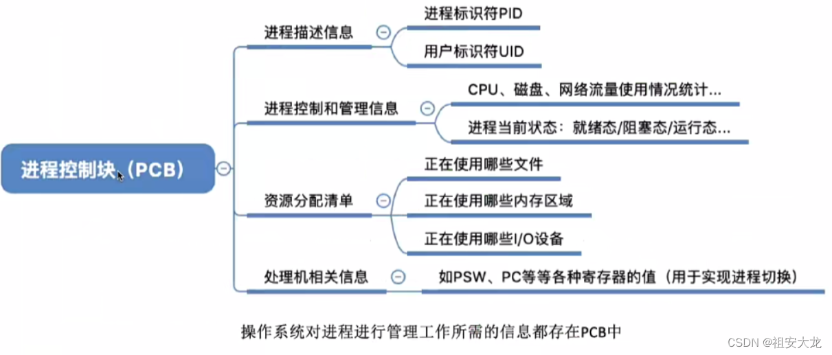 操作系统知识点总结——第二章进程管理一个程序可多次执行而产生不同的进程这些不同的进程占用的内存空间 Csdn博客