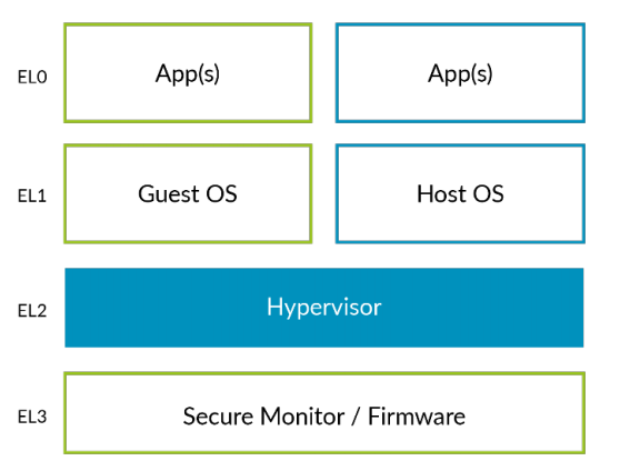 Armv8-A虚拟化手册（5）_arm tge-CSDN博客