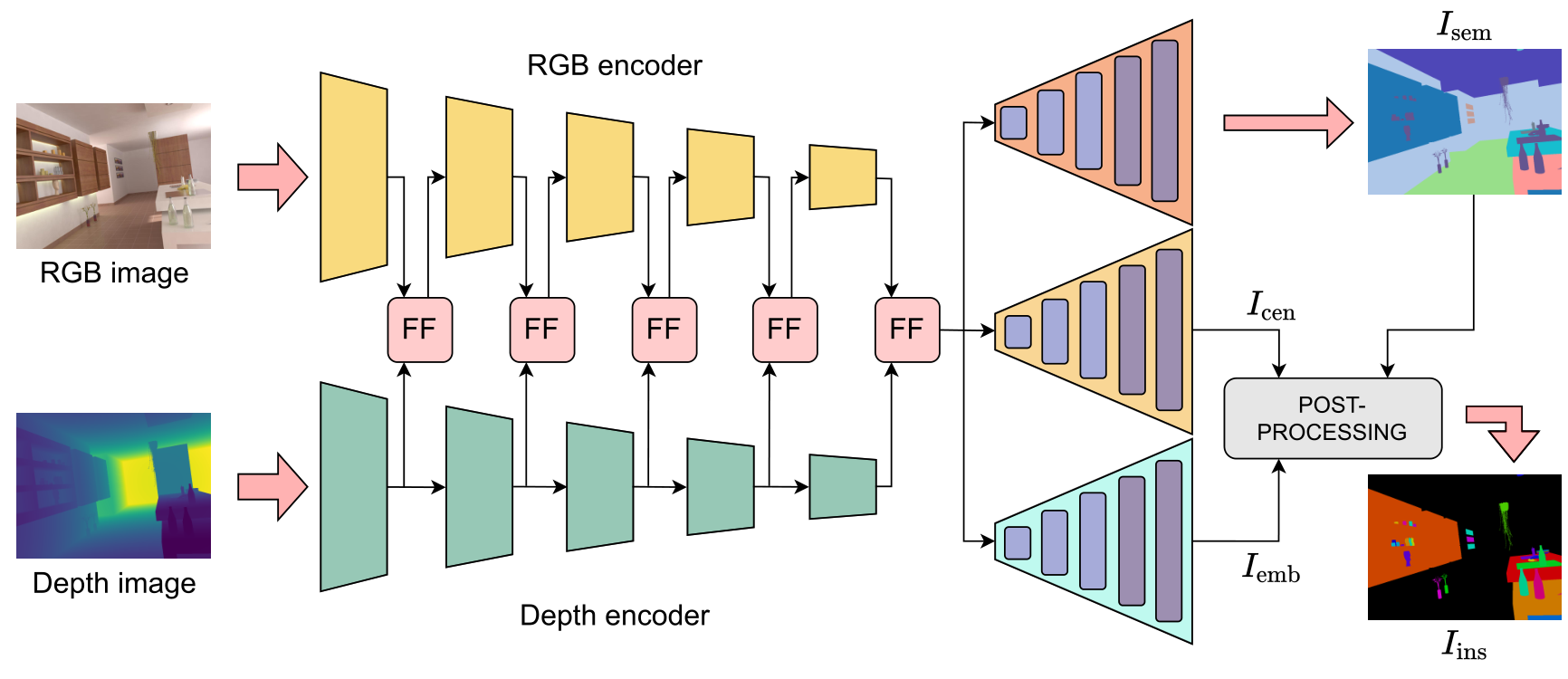Robust Double-Encoder Network for RGB-D Panoptic Segmentation_双输入 encoder-CSDN博客