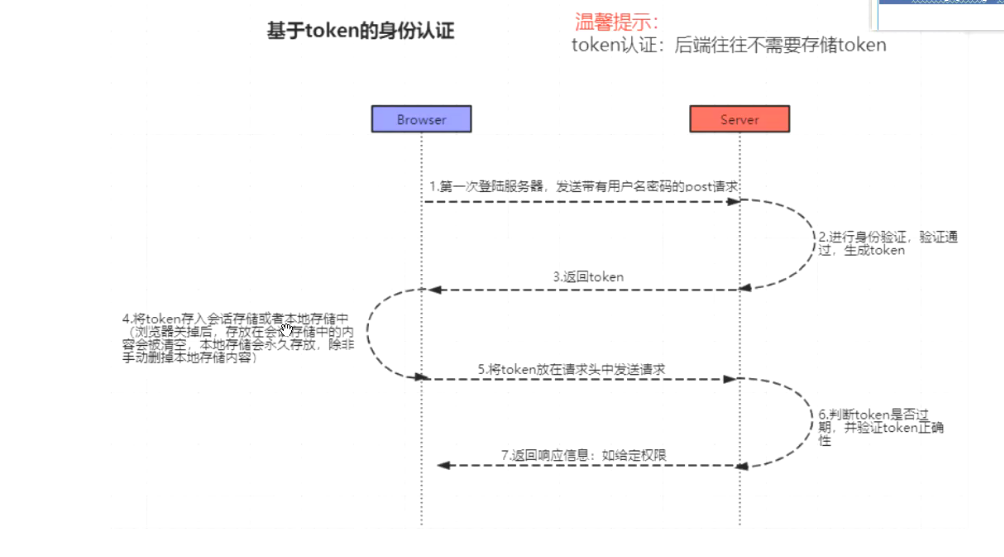 常用的认证机制之session认证和token认证 Csdn博客 