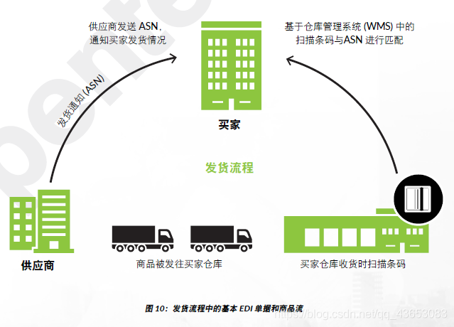 通常有哪些商业流程 可从 EDI 受益？_asn一般在edi的哪种类型中出现-CSDN博客