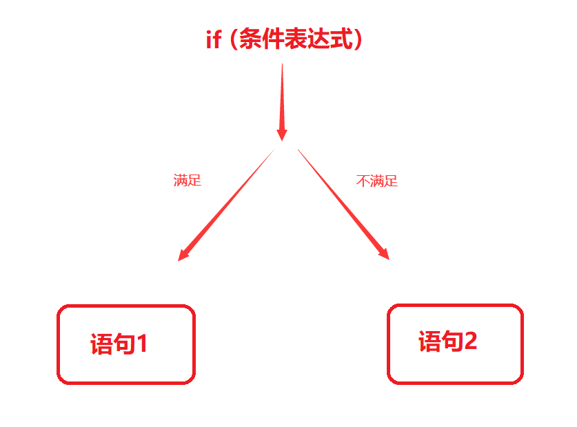C语言三大结构c语言的结构 Csdn博客 