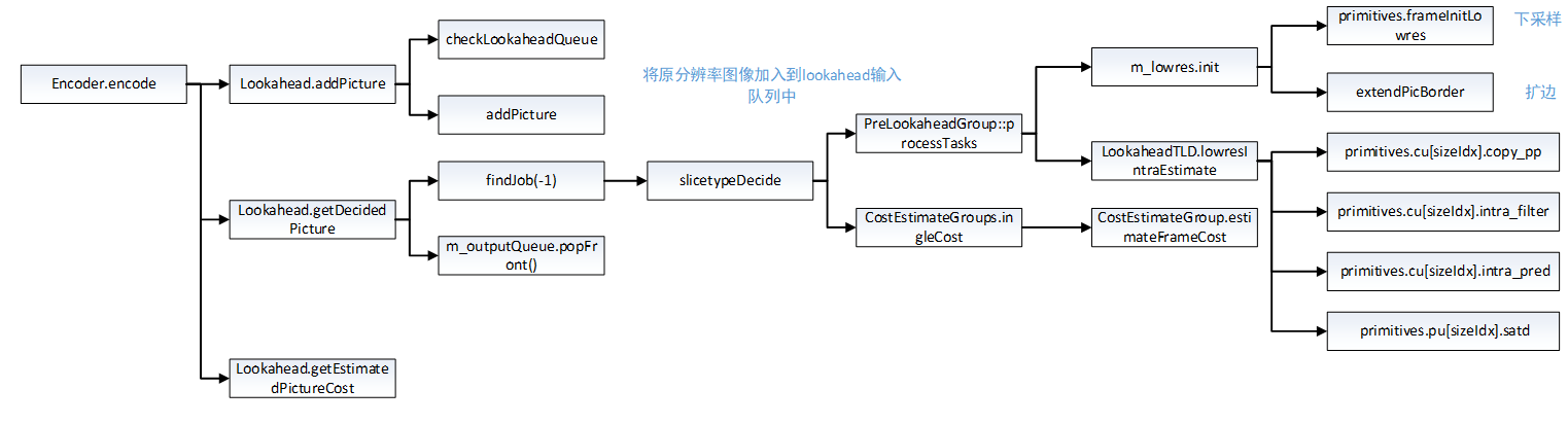 【Codecs系列】X265编码器（六）：lookahead模块分析_x265 lookahead-CSDN博客