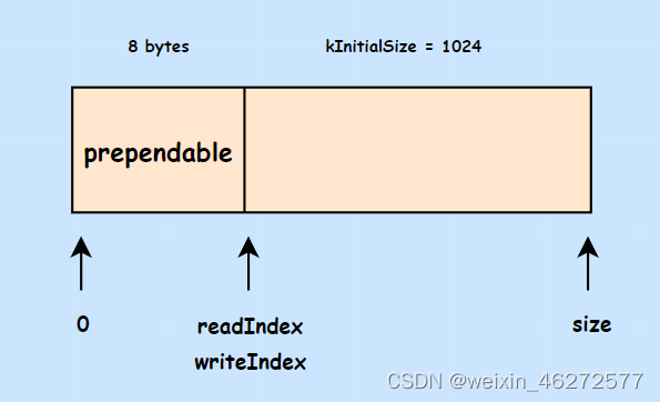 【muduo源码剖析】buffer类的设计muduo Buffer设计 Csdn博客