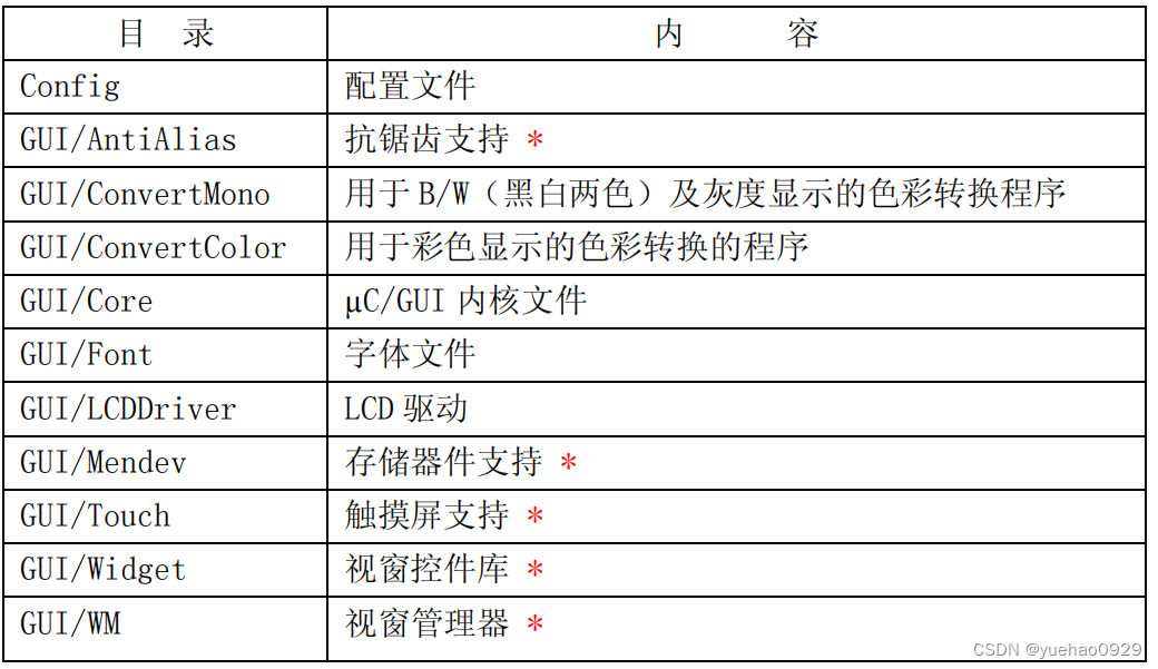 µC/GUI图形支持软件_碌gui-CSDN博客