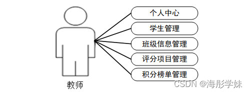 计算机毕业设计springboot基于vue的中学德育积分系统的设计与开发t40909【附源码】 Csdn博客