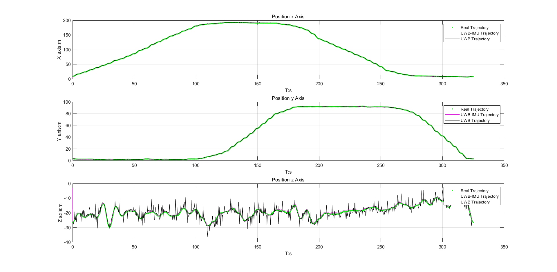 【目标定位】基于matlab卡尔曼滤波UWB-IMU组合定位导航【含Matlab源码 1601期】_卡尔曼滤波组合定位应用-CSDN博客