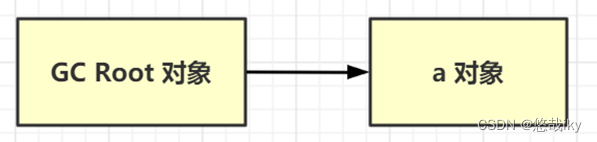 Java jvm虚拟机对象引用类型、finalize 的理解_unfinalized-CSDN博客