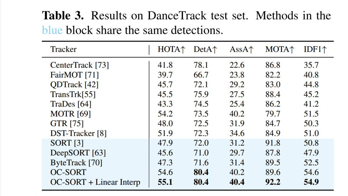 【深度学习】【OC-SORT】Observation-Centric SORT: Rethinking SORT for Robust Multi-Object Tracking_ocsort ...