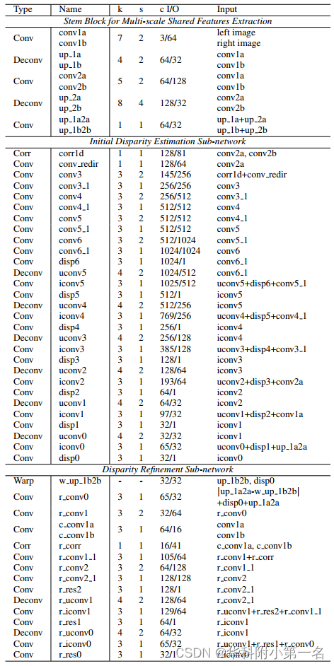 【论文简述及翻译】Learning for Disparity Estimation through Feature Constancy（CVPR 2018）-CSDN博客