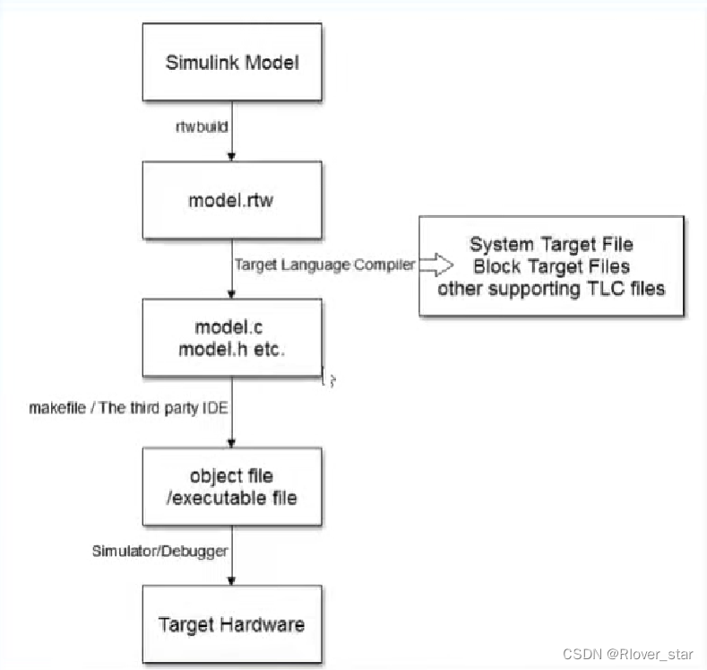 Simulink代码生成（三）——rtw文件（代码生成的中间产物）_rtwbuild-CSDN博客