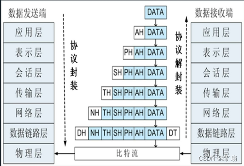OSI/RM模型_osirm模型-CSDN博客