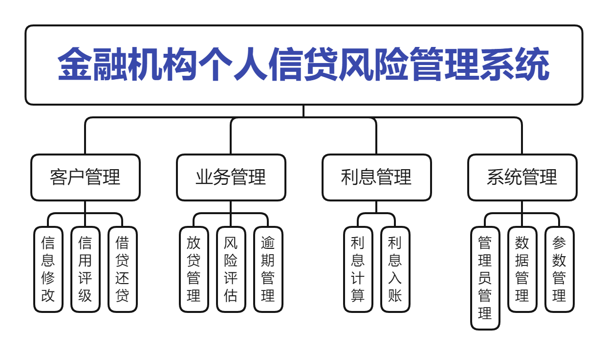 基于ssm的金融机构个人信贷风险管理系统的设计与实现 开题报告金融借贷系统的设计与实现参考文献 Csdn博客