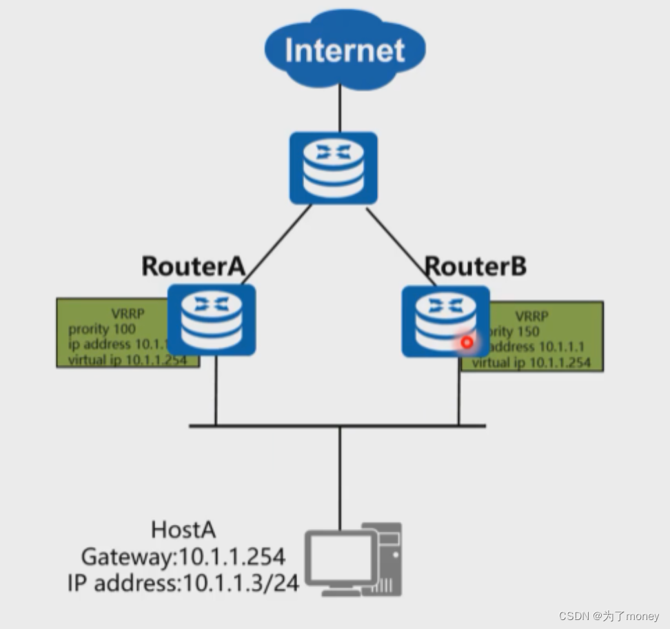 VRRP的原理和配置_vqrp-CSDN博客