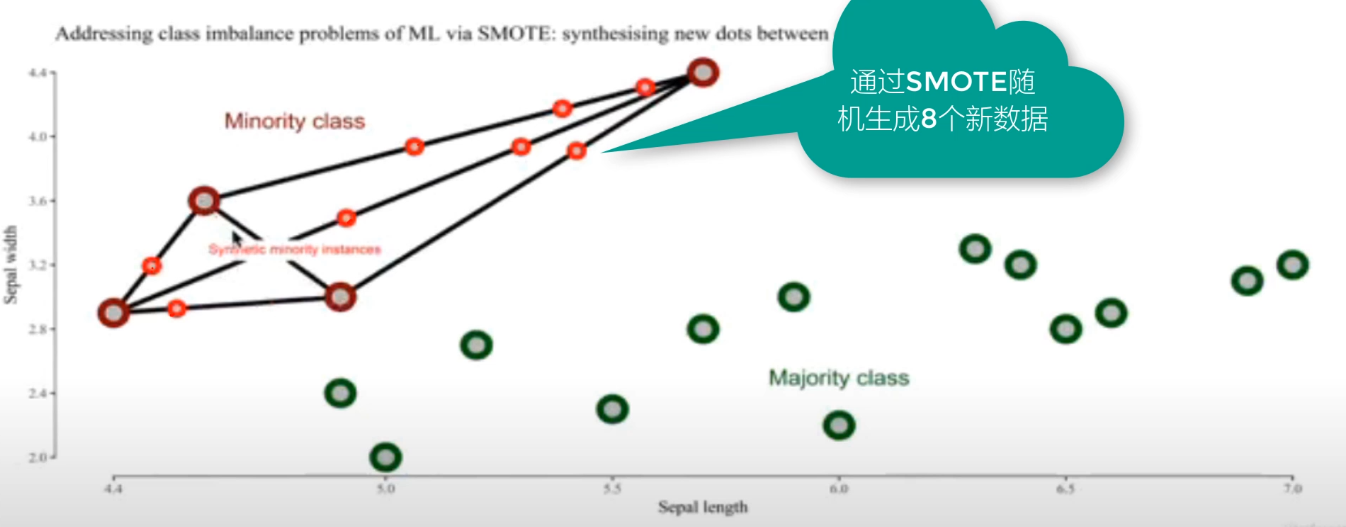 python非平衡数据处理-imblearn算法详解及实例-CSDN博客