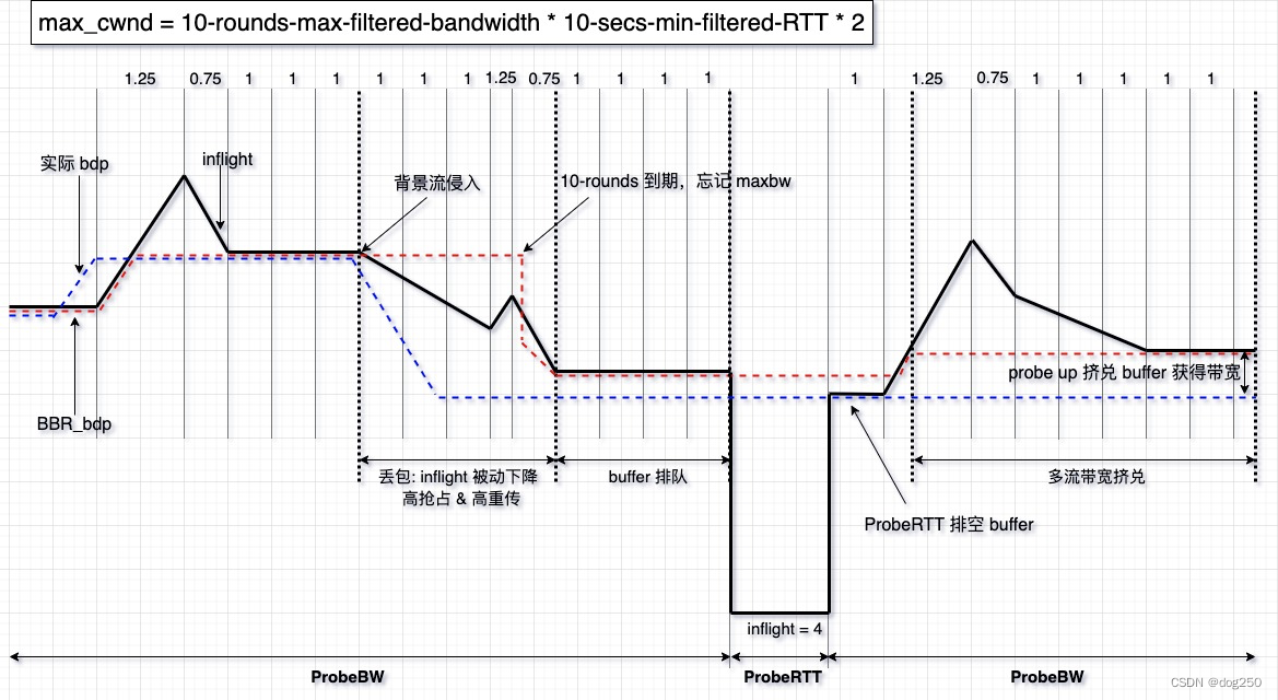 从 BBR 到 BBRv2-CSDN博客