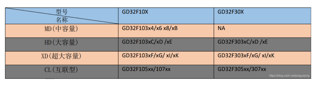 GD32F303 Keil 开发环境部署_gd芯片keil包-CSDN博客