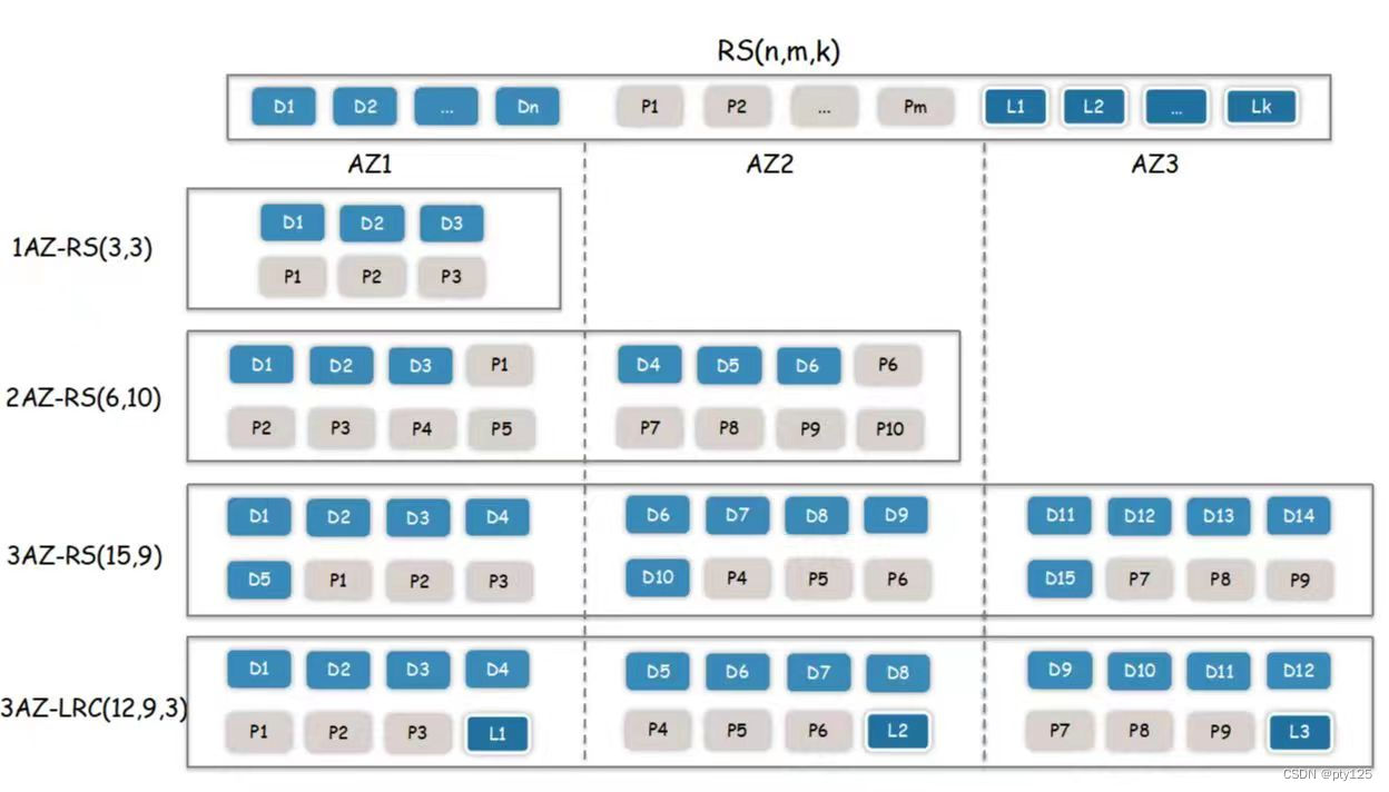 CubeFS存储技术揭密(1) — 纠删码引擎系统设计-CSDN博客