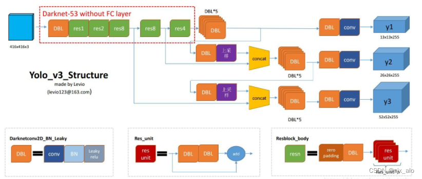 DarkNet53: YOLO v3中的Backbone_如何更改yolov3的backbone-CSDN博客