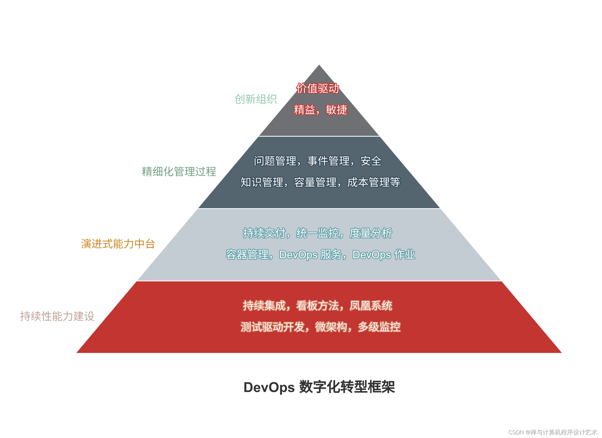 Devops 平台实践：devops 数字化转型框架 Csdn博客 