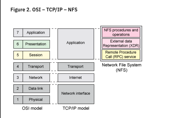 nfsstat nfsiostat mountstats mount分析NFS瓶颈和性能-CSDN博客
