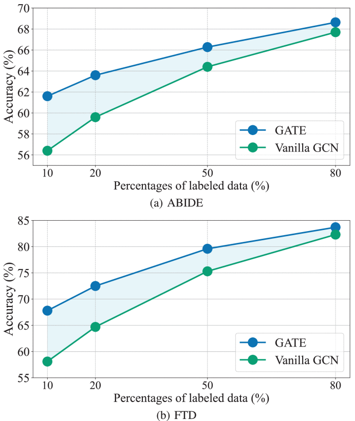 [论文精读]GATE: Graph CCA for Temporal Self-Supervised Learning for Label-Efficient fMRI Analysis-CSDN博客