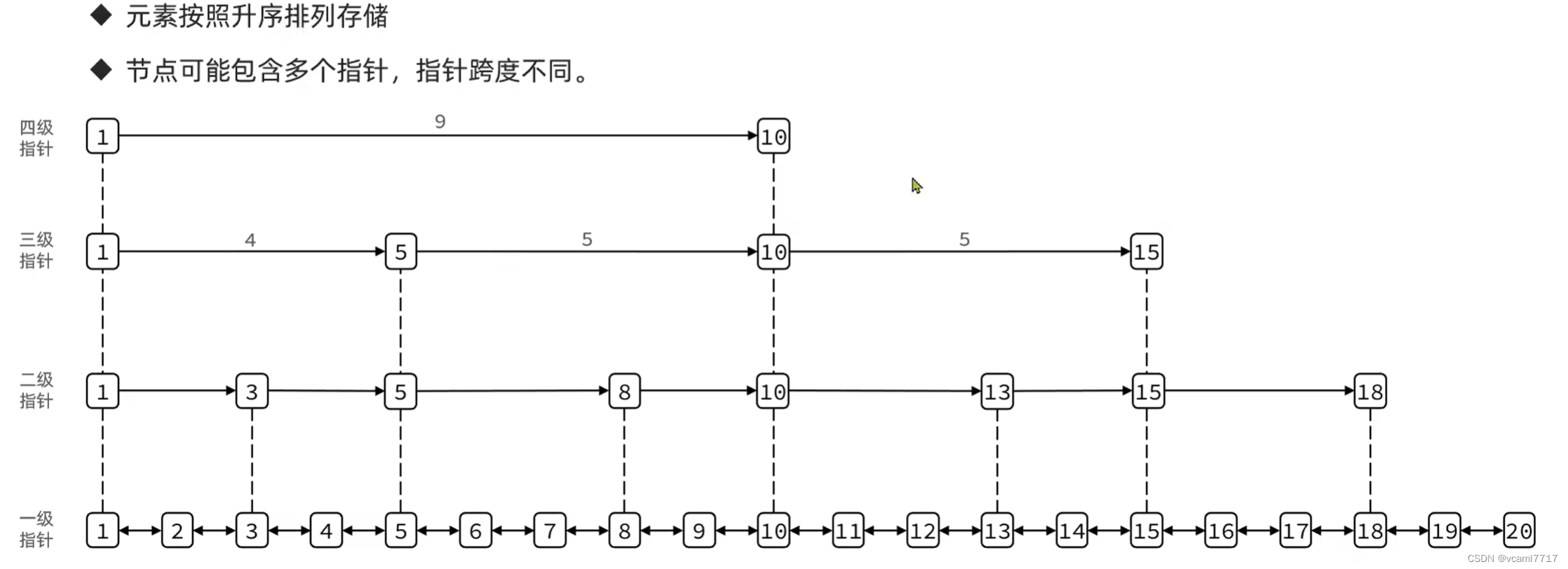 Redis修炼 原理篇 底层数据结构 Csdn博客