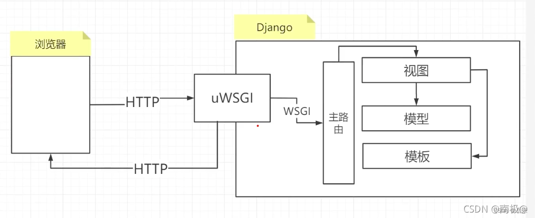 Uwsgi Nginx 部署django 项目