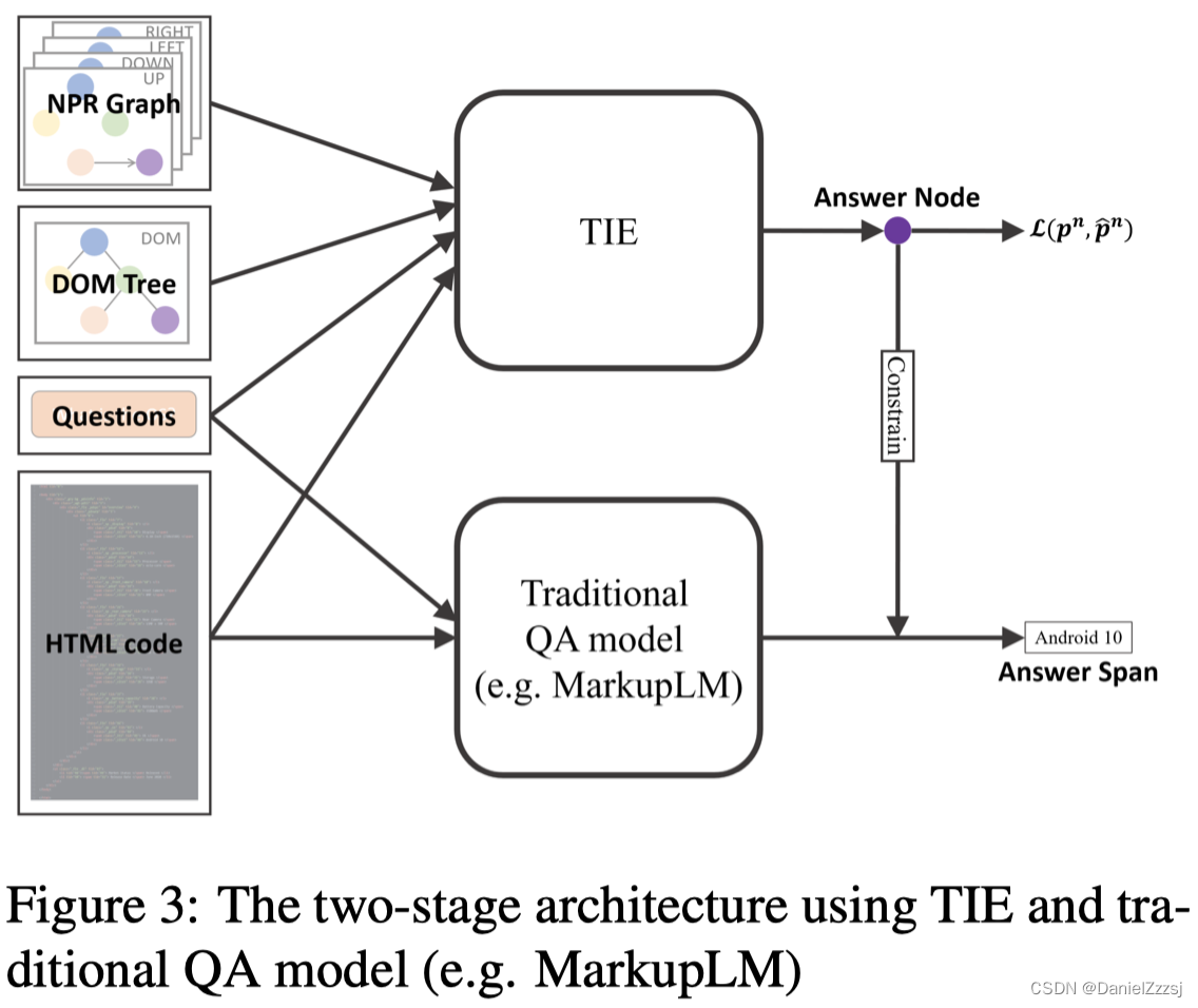 【论文阅读分享】TIE: Topological Information Enhanced Structural Reading Comprehension on Web Pages-CSDN博客