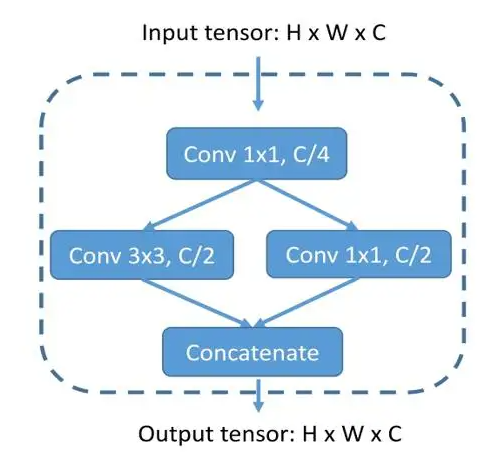 【pytorch】对图实现SqueezeNet中的fire模块，低带宽场景中的轻量级网络_squeezenet fire-CSDN博客