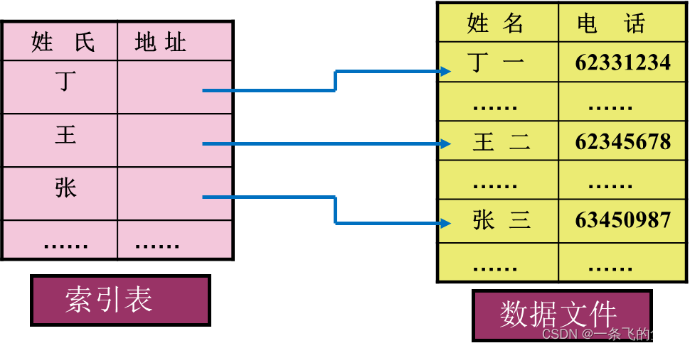 数据结构引入引入数据结构 Csdn博客