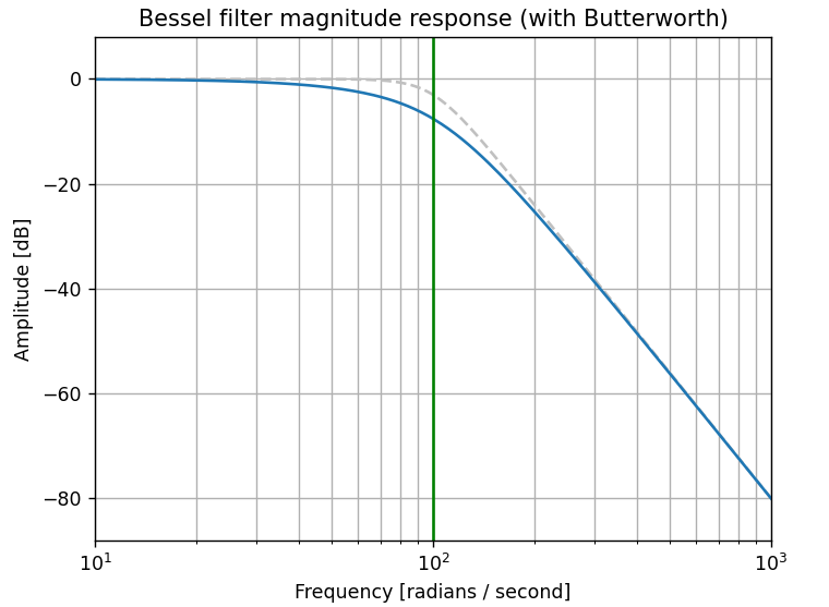 FIR versus IIR & Butterworth & Chebyshev & Bessel Filter_chebyshev ...
