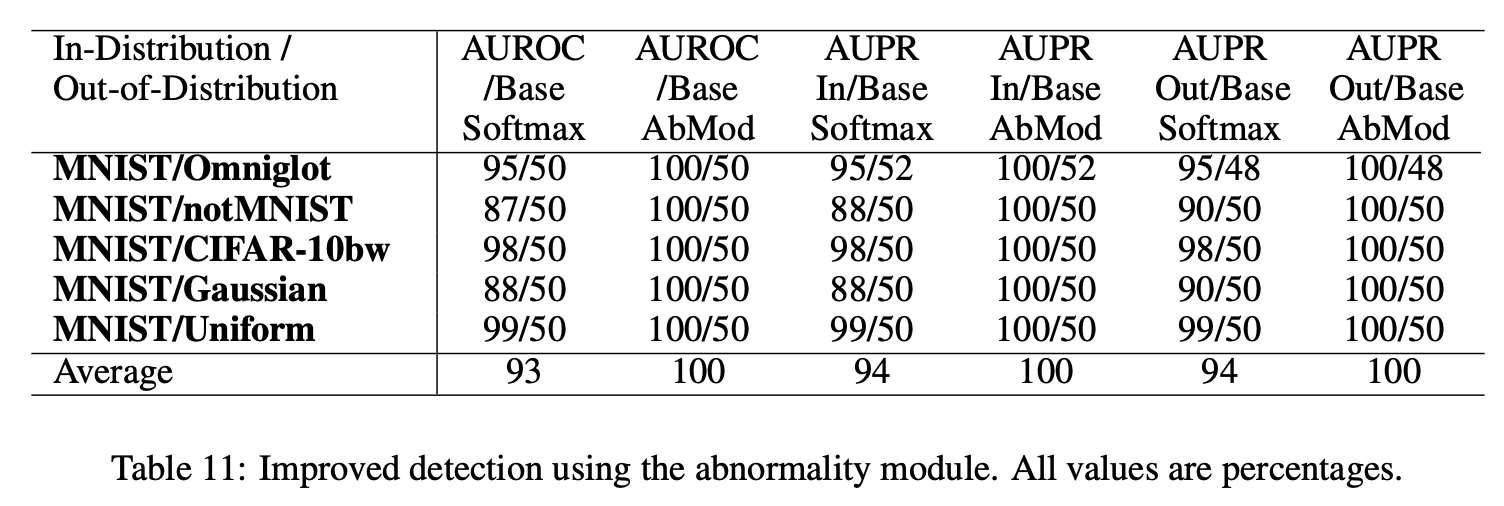 Out-of-distribution Detection系列专栏（二）_out of distribution-CSDN博客