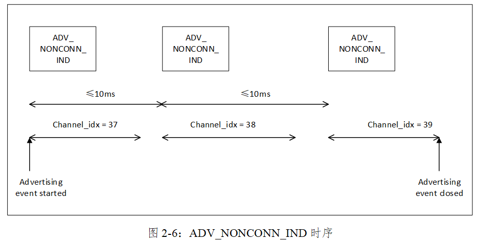 BLE协议 -- Link Layer_ble backoff upperlimit-CSDN博客