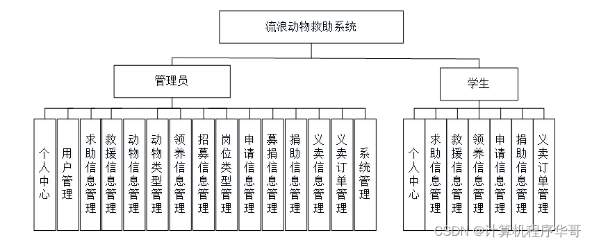 计算机毕设（附源码）JAVA-SSM基于Java的流浪动物救助系统_流浪动物救助系统研究步骤-CSDN博客