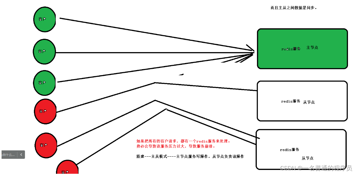 Redis的应用场景、持久化方式及其集群方式redis持久化使用场景 Csdn博客