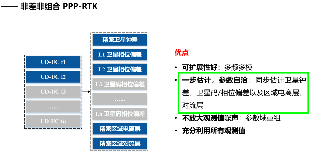 【电离层加权非差非组合PPP-RTK 理论模型与实验结果】_upd和fcb关系-CSDN博客