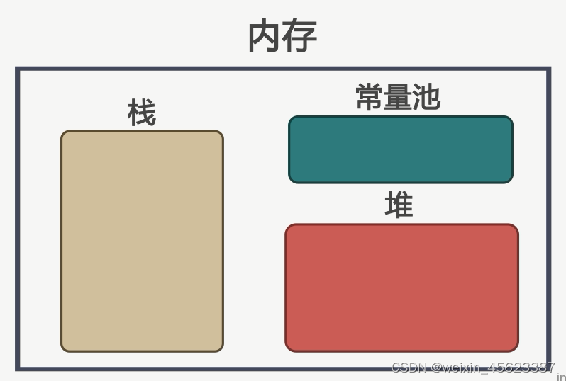 Java笔记03 常量与变量类比变量 Csdn博客 