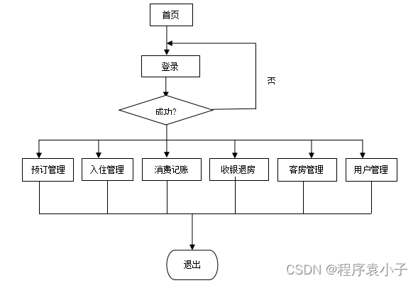 计算机毕业设计 Aspnet Bs结构的城市酒店入住信息管理系统的设计附源代码论文酒店入住管理系统代码 Csdn博客
