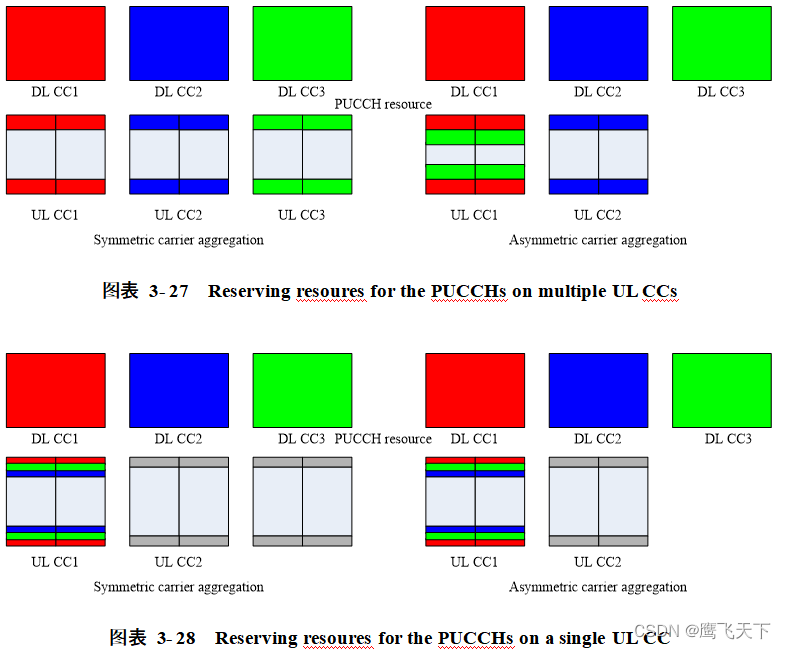 LTE-A载波聚合技术（11）---PUCCH资源保留、SR、ACK/NACK_lte中pucch组包-CSDN博客