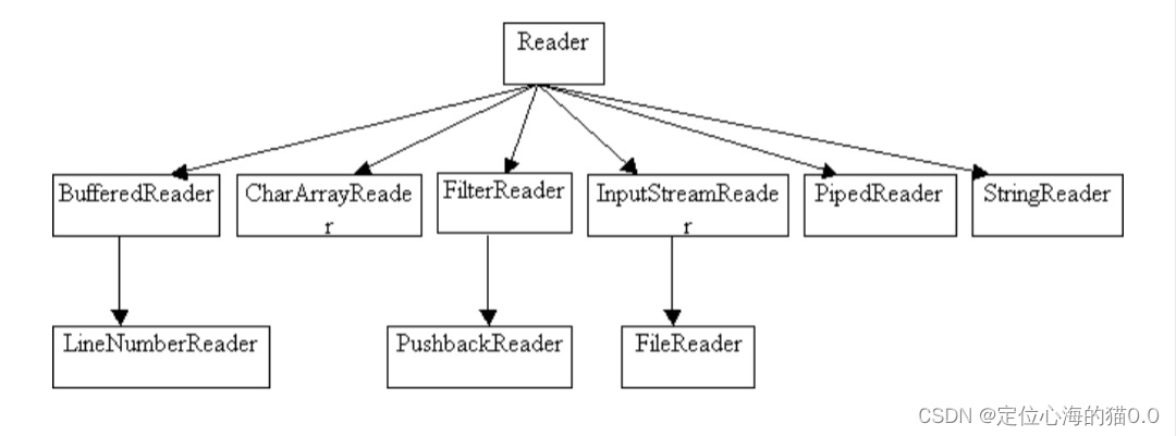 在java中字符的输入输出流_java将字符串写入输出流-CSDN博客
