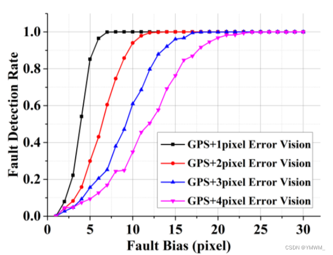 论文阅读《Vision-Aided RAIM: A New Method for GPS Integrity Monitoring in ...