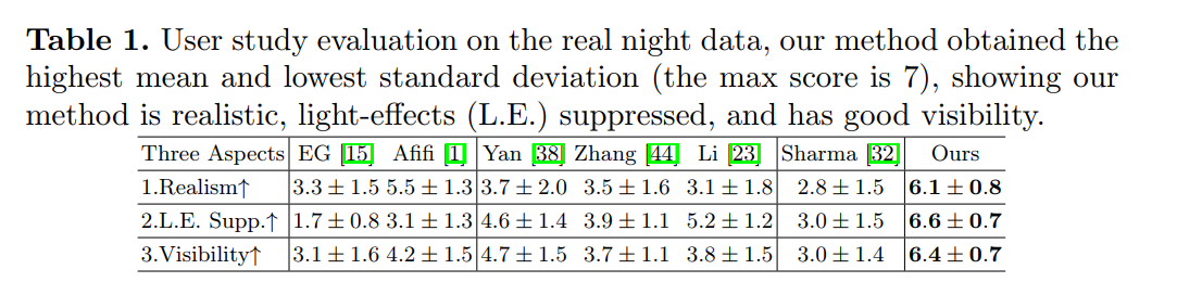 Unsupervised Night Image Enhancement: When Layer Decomposition Meets Light-Effects Suppression论文 ...