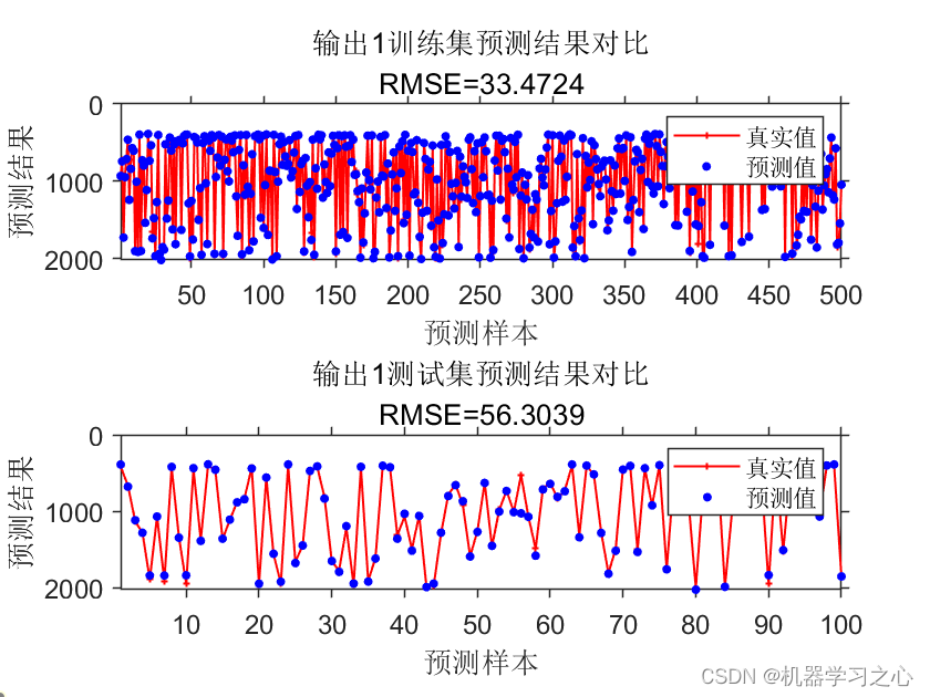回归预测 Matlab实现mlp多层感知机多输入多输出预测matlab 多输入单输出 Mlp Csdn博客 