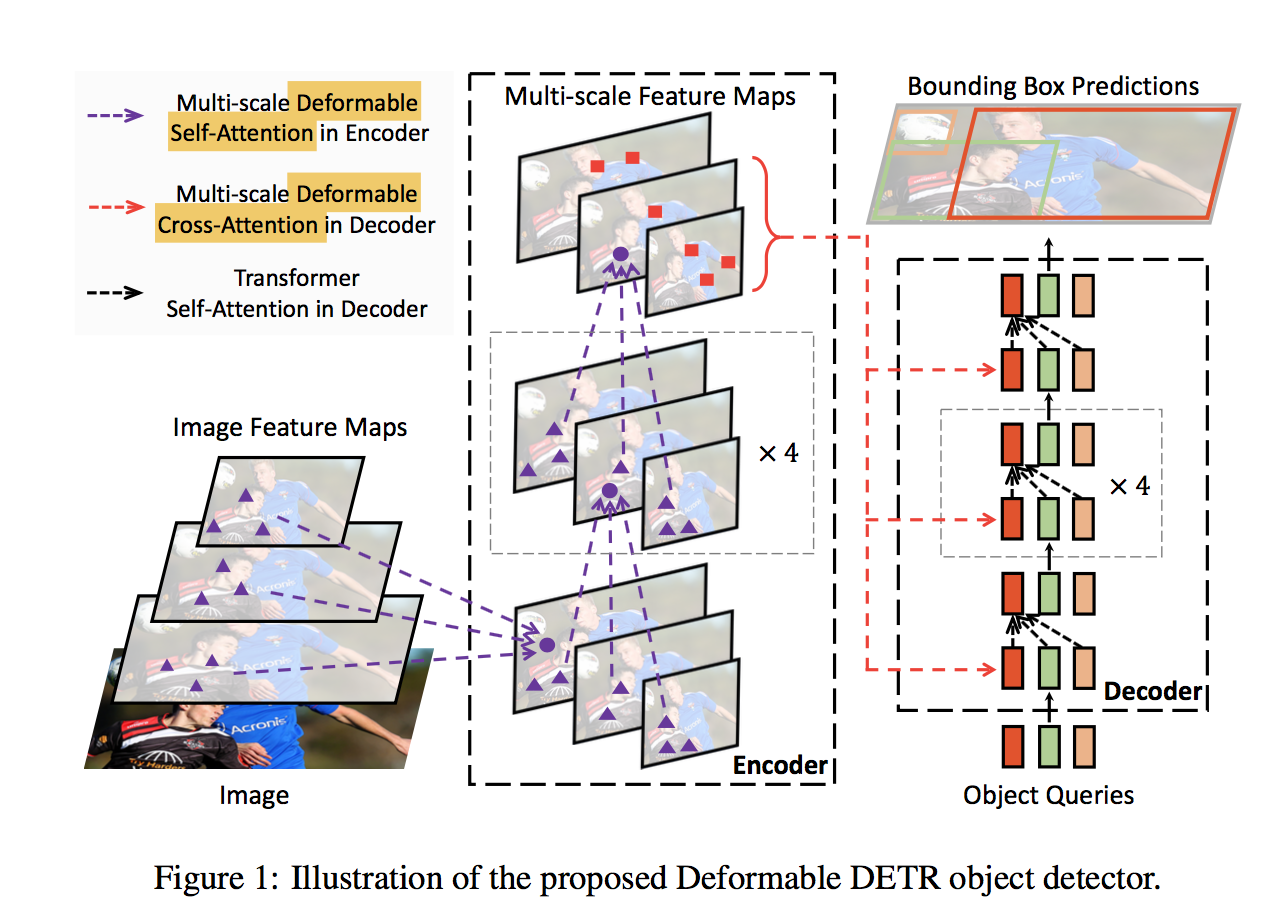 论文笔记： ICLR2021 Deformable DETR: Deformable Transformers for End-to-End Object Detection ...
