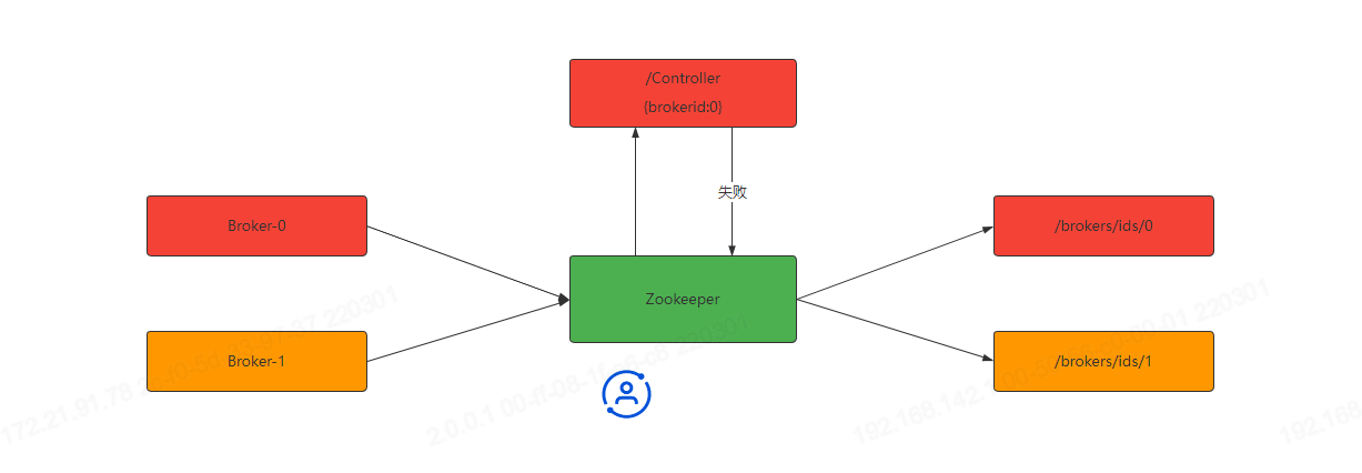 Detailed explanation of Kafka controller Controller election process ...