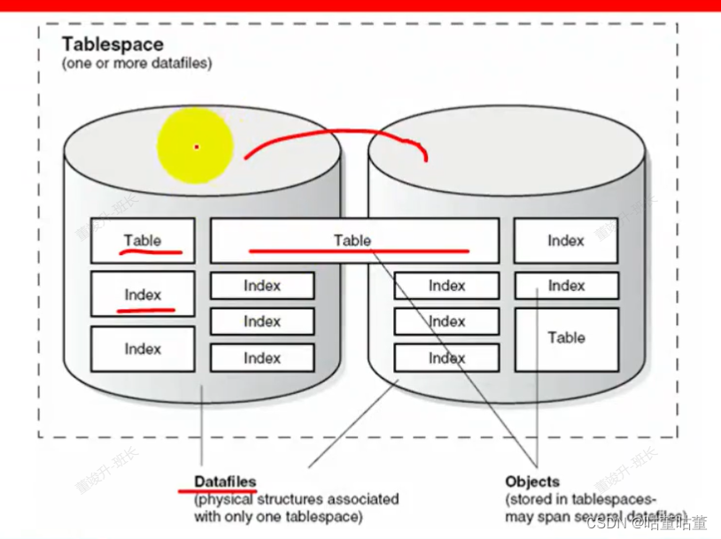 八、管理表空间和数据文件managing Tablespaces And Data Files数据库文件和表空间 Csdn博客 6667